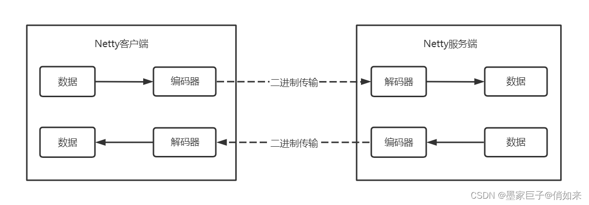 十一netty入门到超神系列 Netty使用protobuf编码解码netty 使用 Protobufdecoder进行加码 Csdn博客