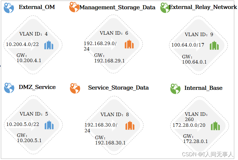 【hcie-cloud】【7】华为云Stack_LLD设计【设计概览、整体架构设计、网络设计、部署设计、资源设计、服务设计】【上】_云内ip划分规则-CSDN博客