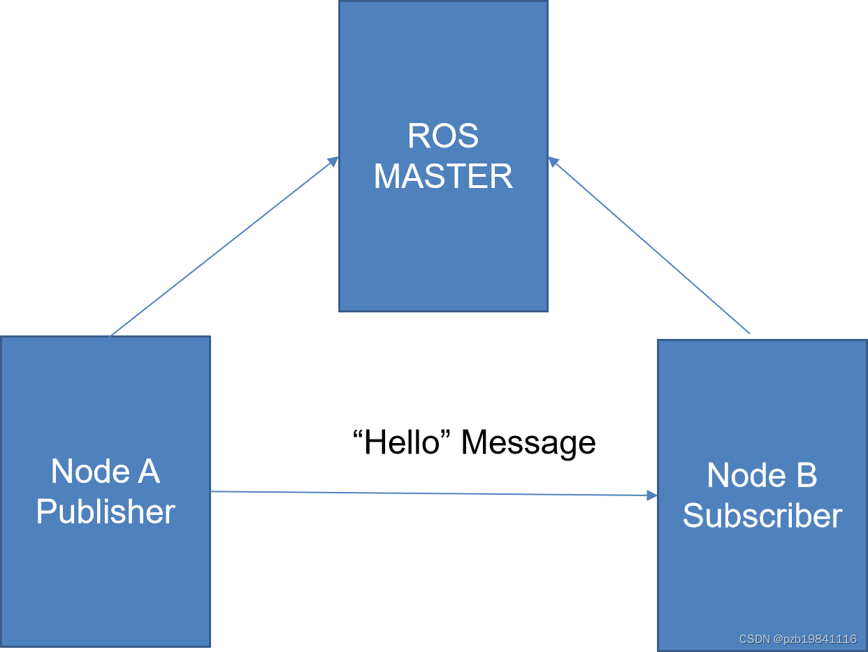 无人驾驶实战-第二课（ROS编程）_ros 无人驾驶-CSDN博客
