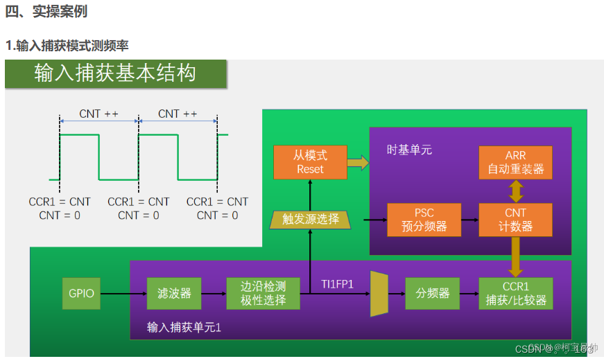 Ic输入捕获stm3写入psc值的函数 Csdn博客
