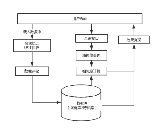 基于内容的图像检索系统设计与实现 Javamysql基于内容的图像检索系统的设计与实现代码 Csdn博客 7043