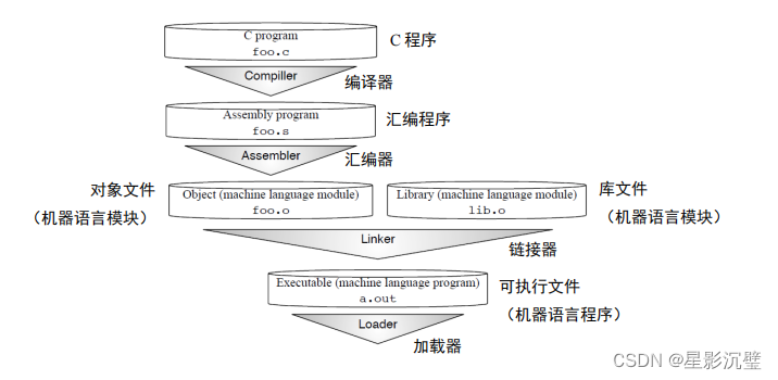 Risc V学习笔记（六）：risc V的功能实现详解之译码riscv译码模块 Csdn博客