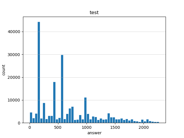 VQA-CP v2数据集和VQA v2数据集_vqa数据集下载-CSDN博客