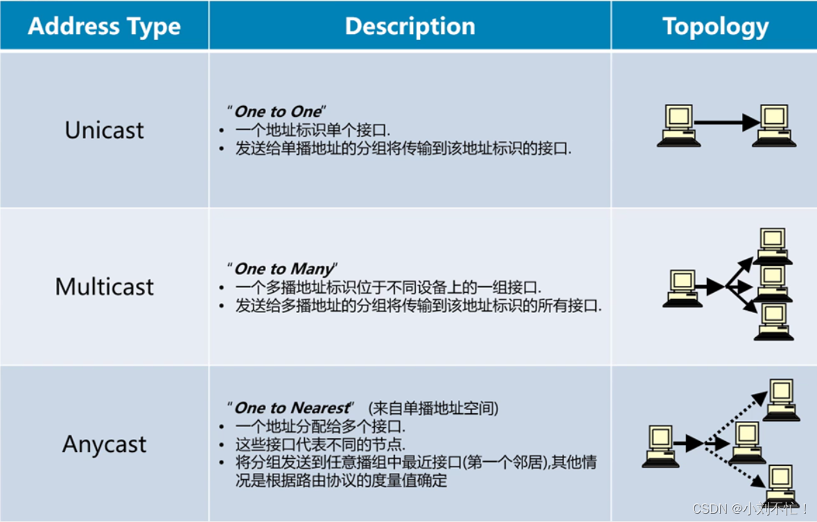 IPv6基础_ipv6 mtu值-CSDN博客