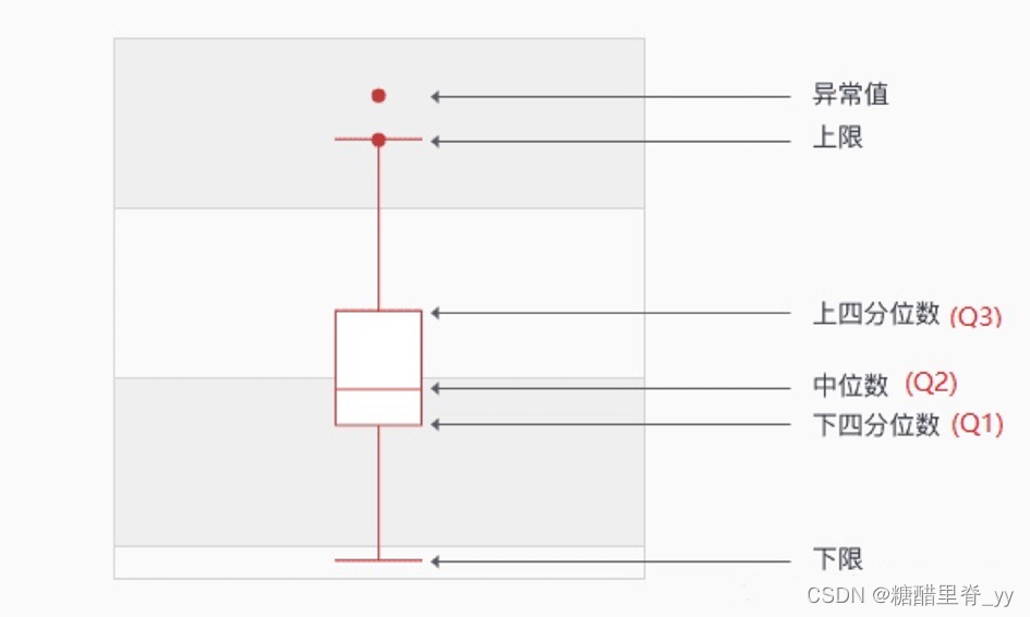 Python：异常值检测箱型图（附：正态分布3σ）箱线图异常值模型 Csdn博客