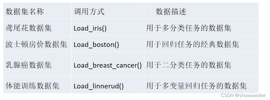 【数据分析与可视化】sklearn主要功能和模块概述(图文解释 简单易懂)sklearn 数据分析 Csdn博客