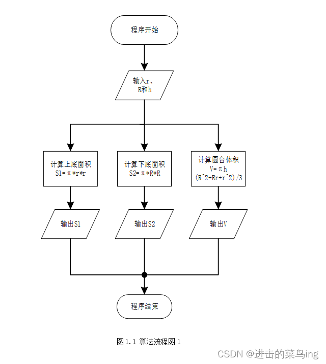 设一个正圆台的上底半径r,下底半径r,高h。请设计一程序,从键盘输入rrh;计算并在显示器上输出该圆台的上底面积s1,下底面积s2,圆台的