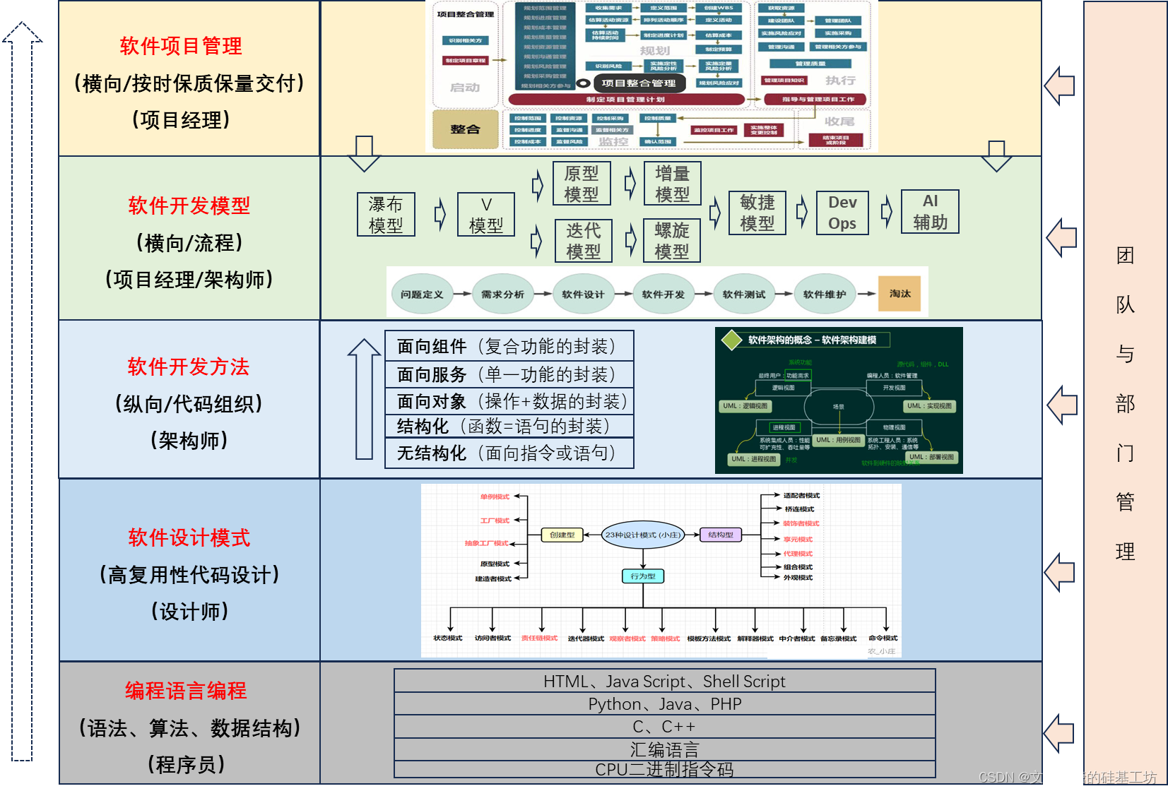 架构之路 243 ：目标系统 设计方法 软件工程 以工程化理论指导、以科学化、系统化的方法为手段，构建一个全新的软件信息系统：需求分析、架构设计、编码实现、测试验证、发布部署