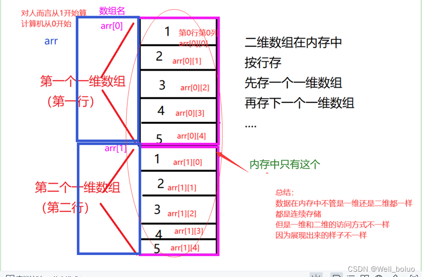 一维数组与二维数组的学习记录使用二维列表创建一个2×3 的二维数组数值自定数据类型为float Csdn博客