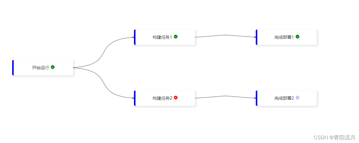 jsplumb的学习使用(二):使用数据渲染图形_jsplumb 重新渲染-CSDN博客