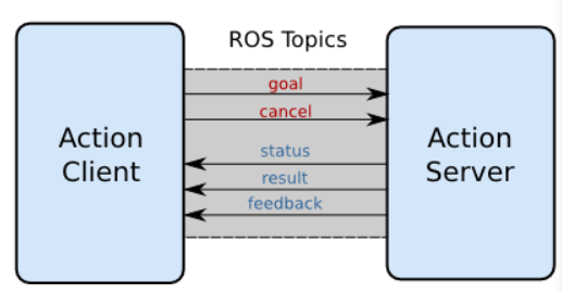 ROS 动作Action_ros action-CSDN博客