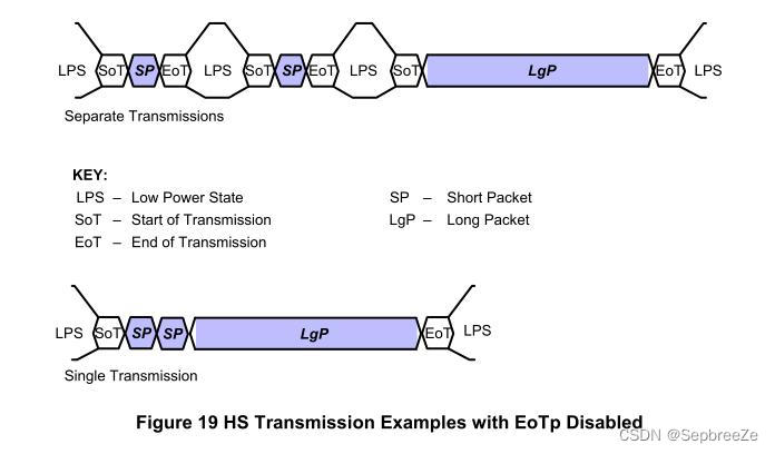 MIPI-DSI学习笔记（一）_dsi mode: lane num: transfer count:-CSDN博客