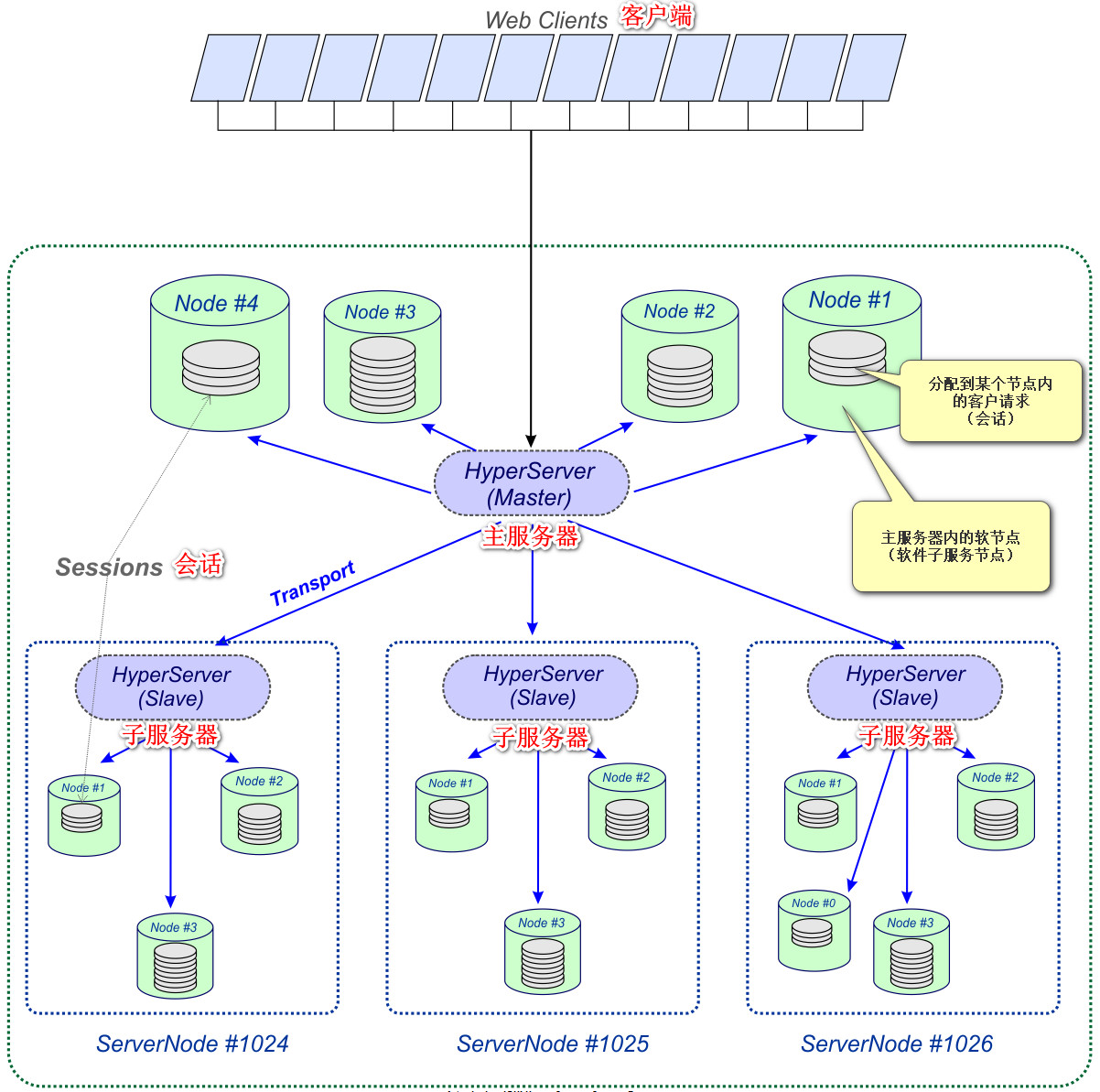 (50)uniGUI 高大上的HyperServer-多机部署一个硬集群_unigui hyperserver-CSDN博客