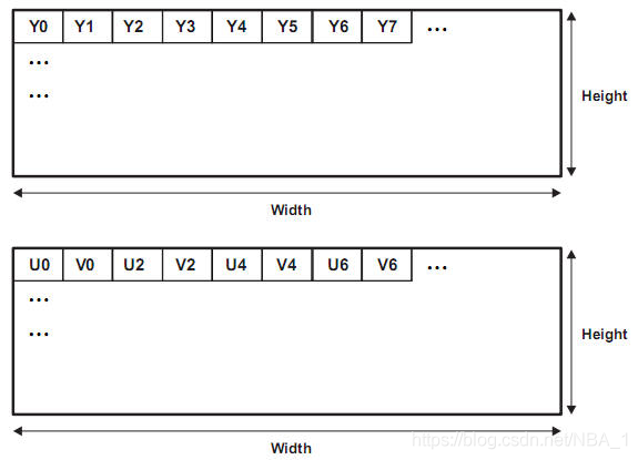 YUV帧结构（紧缩格式packed【打包格式】和平面格式planar）（A:B:C表示法）_yuv planar-CSDN博客