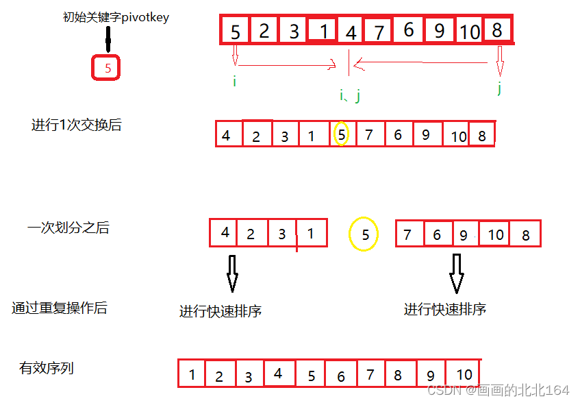 C语言——快速排序给定数组的快速排序以菜单的形式作为用户界面接收待排序的输入序列使用快 Csdn博客