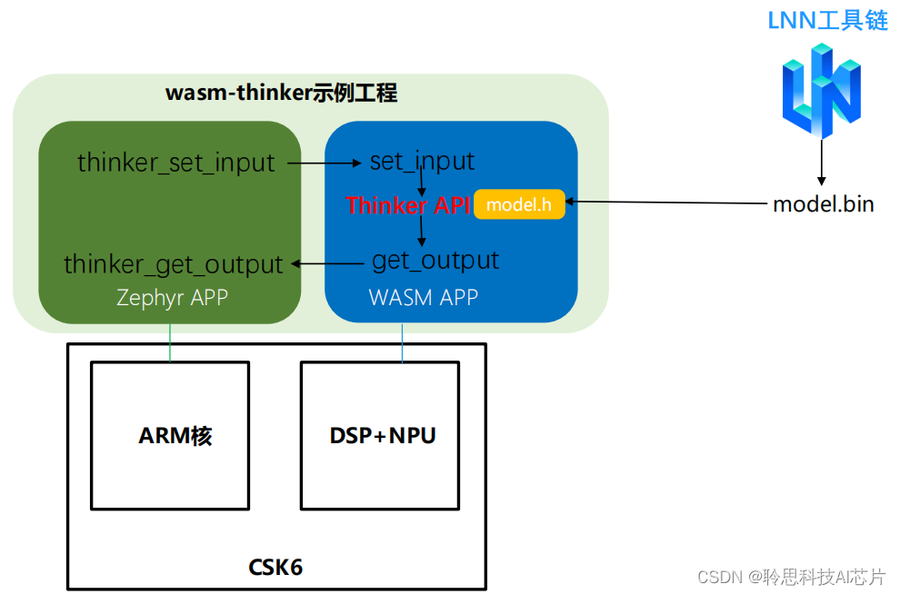 AI模型训练部署：在CSK6芯片上运行AI模型_将训练好的模型嵌入到芯片-CSDN博客