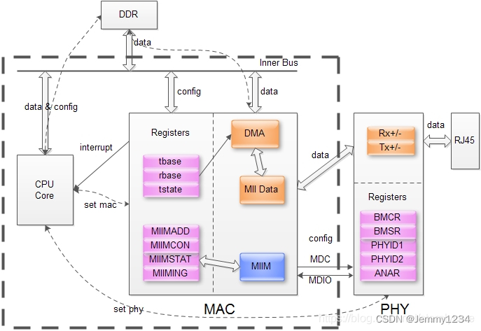 MII接口_mii是ieee-802.3定义的以太网行业标准,mii接口提供了mac与phy之间、phy与sta-CSDN博客