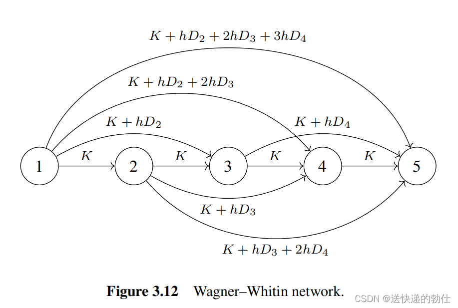 Wanger Whitin Modelwagner Whitin Algorithm的python实现 Csdn博客