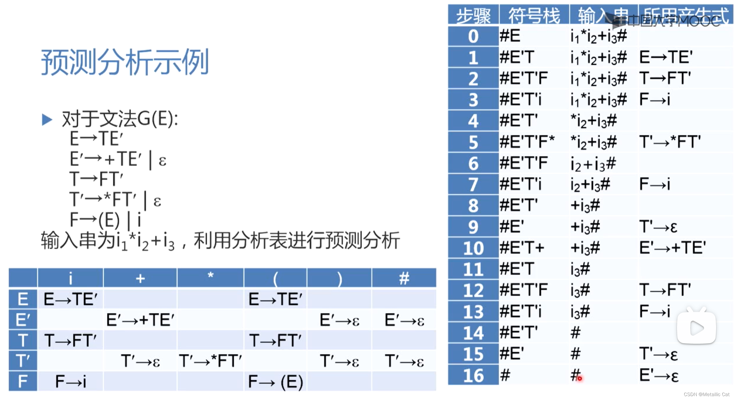 编译原理 预测分析程序 Csdn博客 