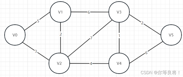 Dijkstra算法的简单应用_dijkstra项目中的应用-CSDN博客