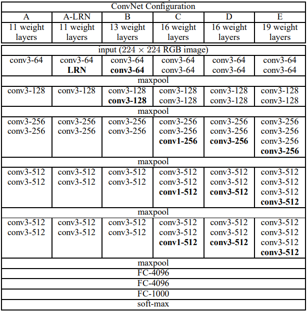 手把手搭建经典神经网络系列（2）——VggNet-CSDN博客