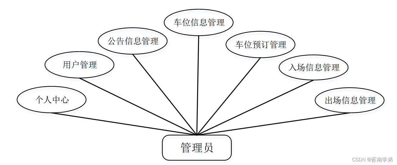 独有源码 Java Jsp停车场管理系统85p1y从不会做毕业设计到成功完成的过程与方法 Csdn博客
