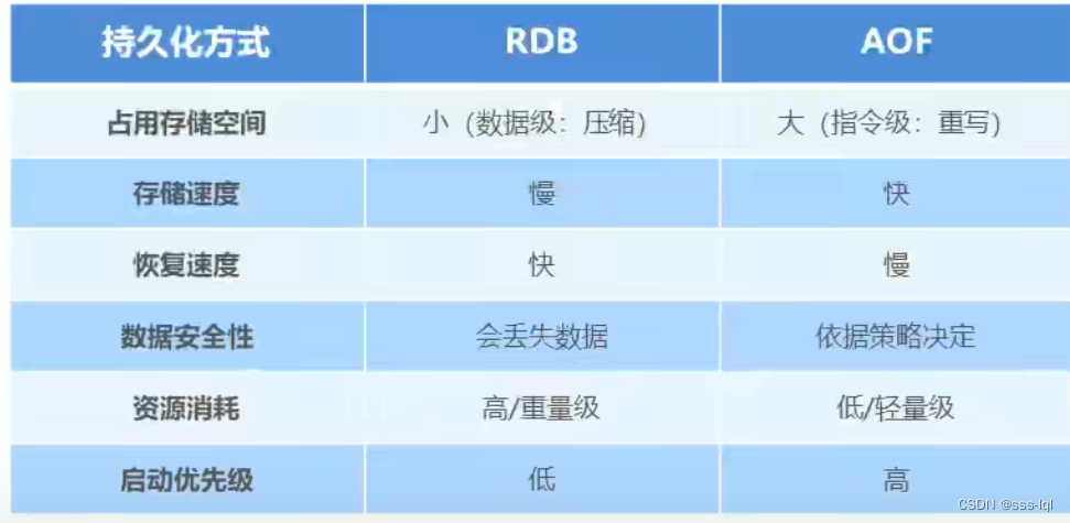 RDB与AOF-CSDN博客