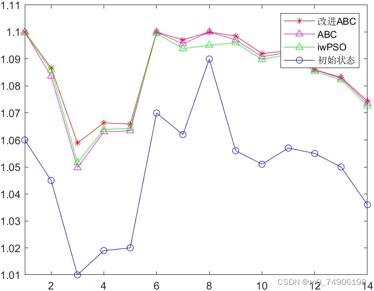 使用人工蜂群算法，改进的人工蜂群算法以及改进的粒子群算法对标准节点系统1430节点实现无功优化并比较结果30节点粒子群算法的无功优化编程实现 Csdn博客