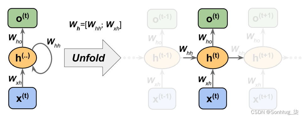【nlp】使用递归神经网络对序列数据进行建模 (pytorch)神经网络拟合递归序列函数 Csdn博客