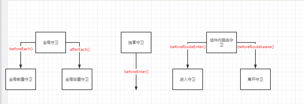Vue路由守卫（导航守卫）_vue移除路由守卫-CSDN博客