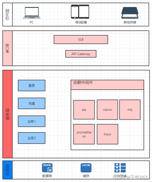 常用游戏服务架构(,golang技术版)golang游戏服务器框架 Csdn博客