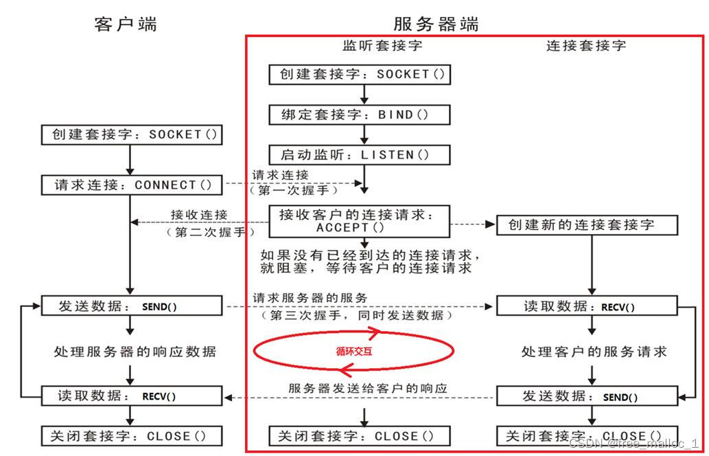 嵌入式经验总结——TCP传输控制协议_嵌入式tcp-CSDN博客