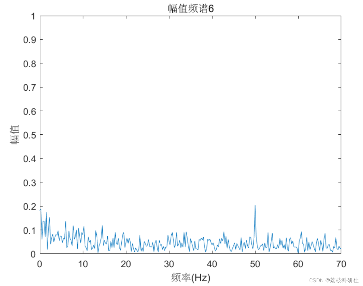 基于快速傅里叶变换的ssvep信号分析（matlab代码实现） Csdn博客