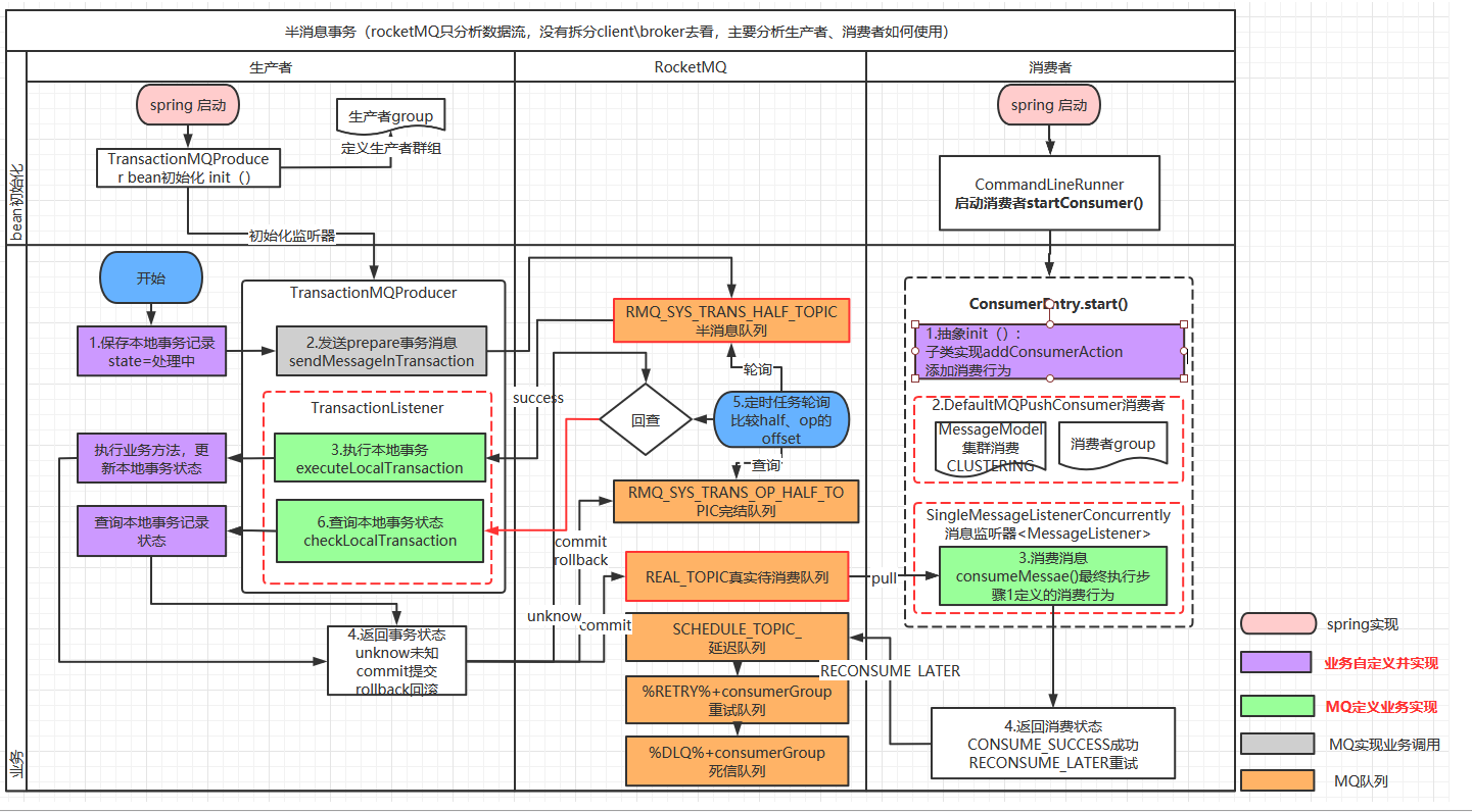 Rocketmq半消息(事务消息)详解 Csdn博客