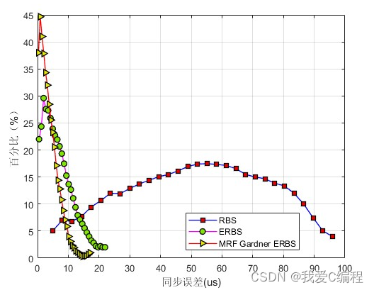 m基于马尔科夫随机场和Gardner环的WSN网络时间同步matlab仿真_时钟同步matlab仿真-CSDN博客