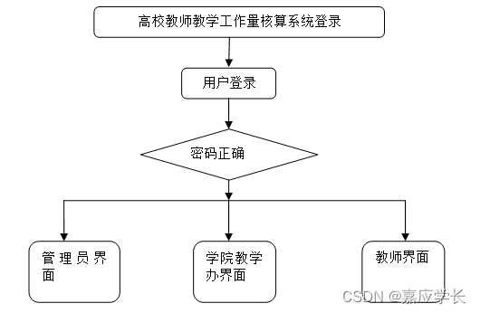 附源码 计算机毕业设计java高校教师教学工作量核算系统教师工作量管理系统 Java Csdn博客