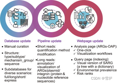 宏基因组从 cleanreads 注释抗生素抗性基因(ARGs)，以ARGs-OAP v3 为例-CSDN博客