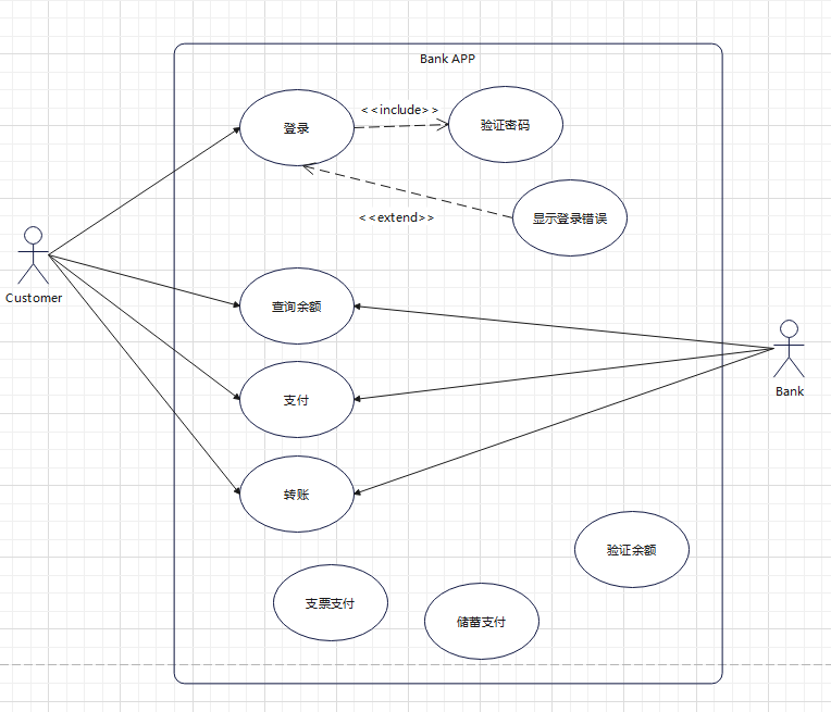 UML用例图_用例图 查询余额是否应该与银行交互-CSDN博客