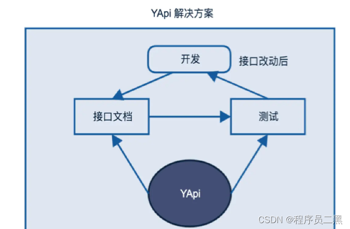 使用 YApi 管理 API 文档，测试， mock_yapi mock脚本加解密-CSDN博客