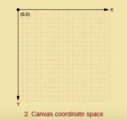 【D3.js 学习记录】—— SVG入门知识，使用D3绘制基本图形_d3.js svg-CSDN博客