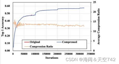 论文阅读3--A Novel Memory-Efficient Deep Learning Training Frameworkvia Error-Bounded Lossy ...