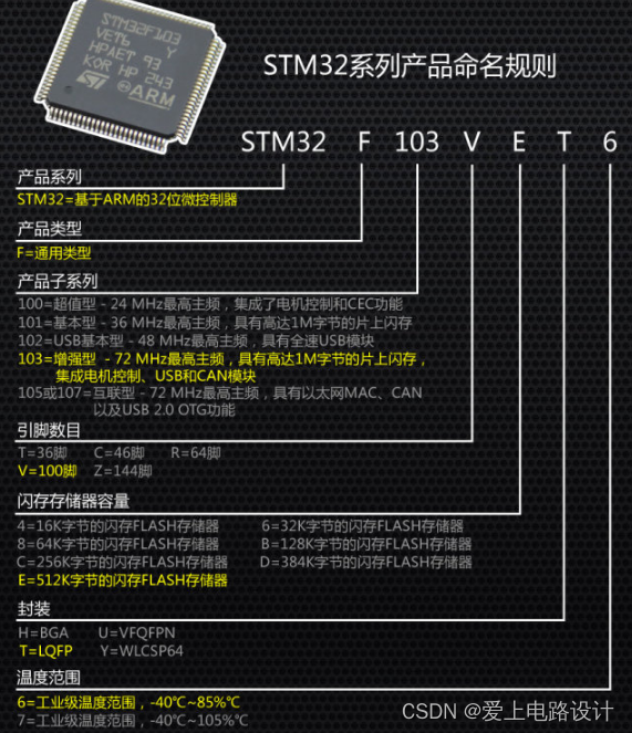 STM32单片机介绍1_stm32 i2s-CSDN博客