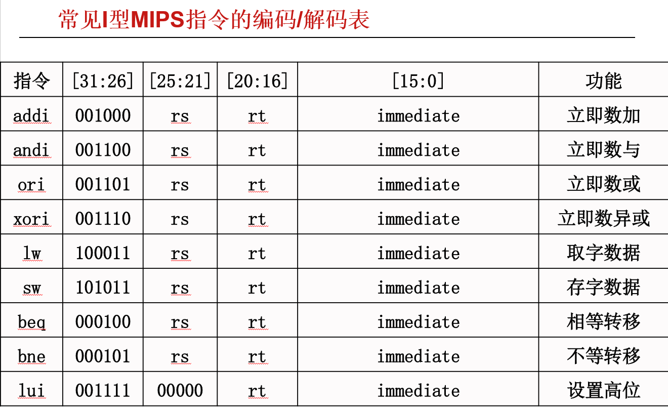 Mips指令：常用r型、i型、j型指令编解码表mips指令编码表 Csdn博客 1836
