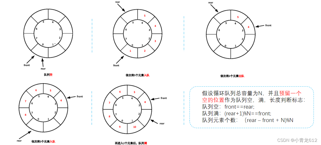 数据结构之循环队列队空队满判断循环队列判空和判满的条件 Csdn博客
