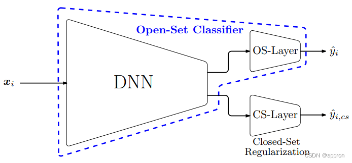 开放集识别（基于生成模型）_opengan-CSDN博客