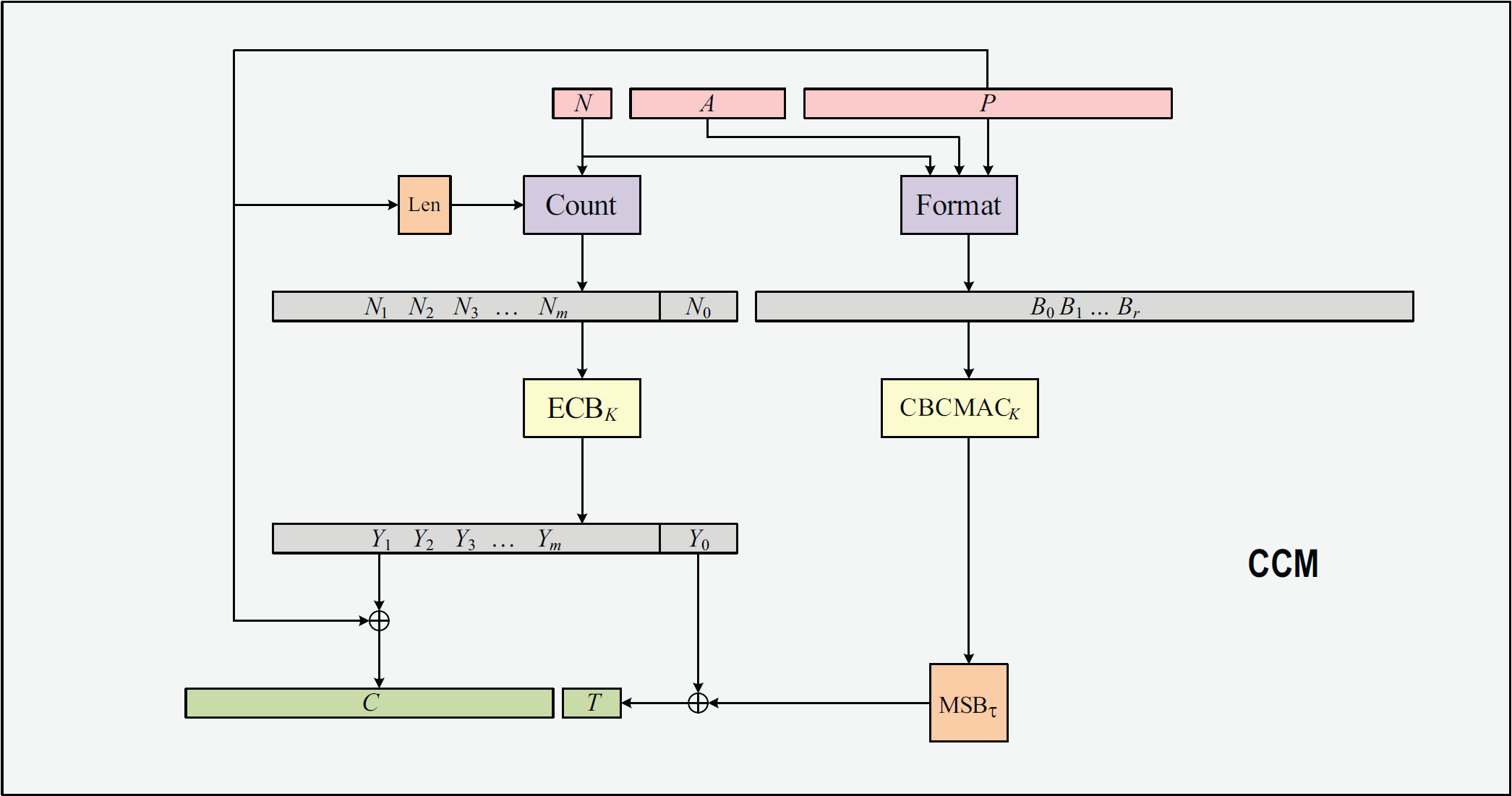 对称密码 -- 工作模式总结 GCM CCM OCB_cryptography research and evaluation committees-CSDN博客