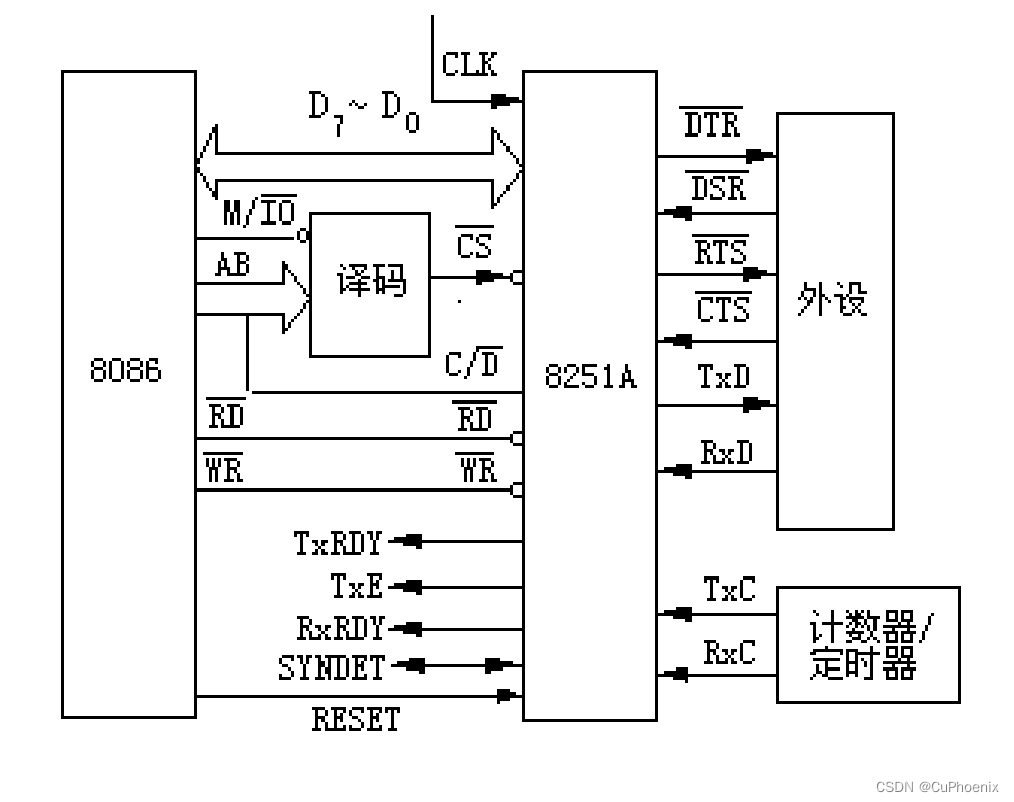 【沧海拾昧】微机原理：可编程串行接口芯片8251A-CSDN博客