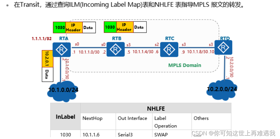 华为HCIA进阶笔记：MPLS 基本原理_华为mpls-CSDN博客