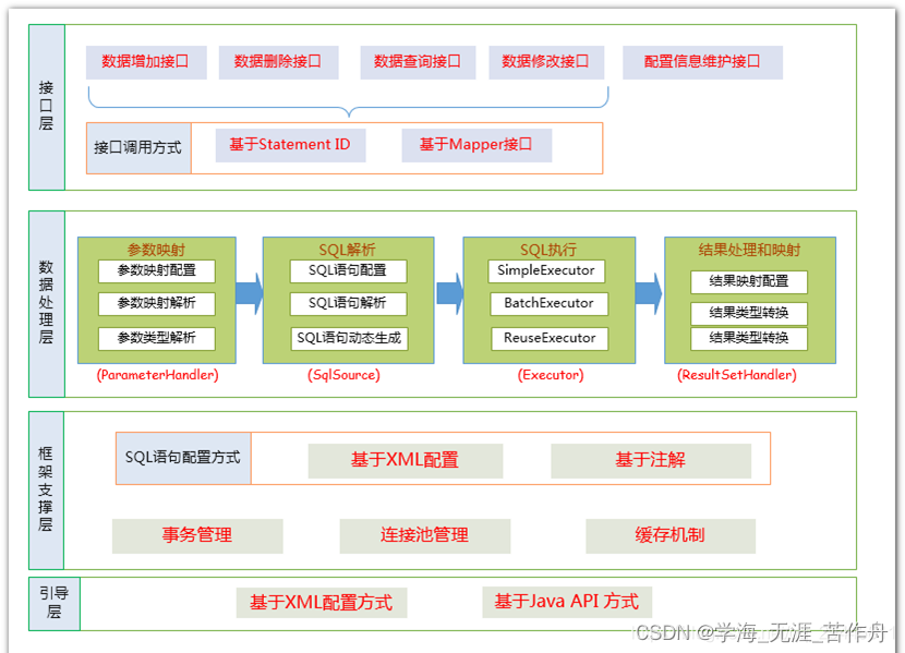 Mybatis核心组件 Csdn博客 