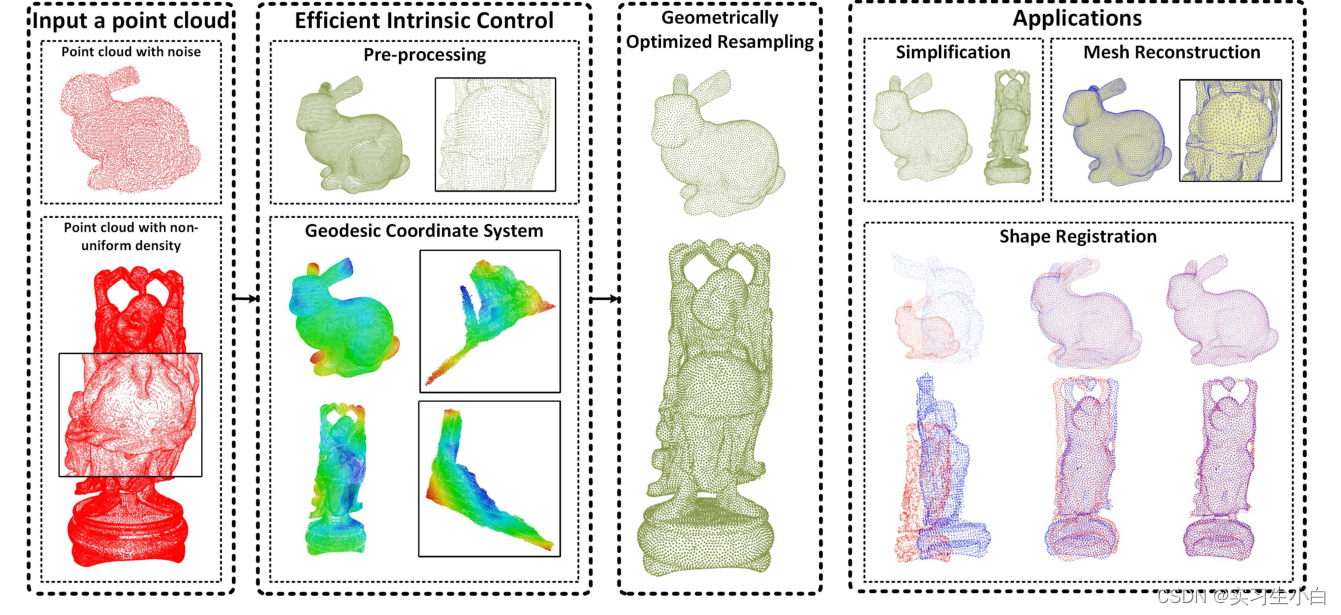 论文学习笔记（4）:Intrinsic and Isotropic Resampling for 3D Point Clouds（内在控制的各向同性3D点云重采样）-CSDN博客